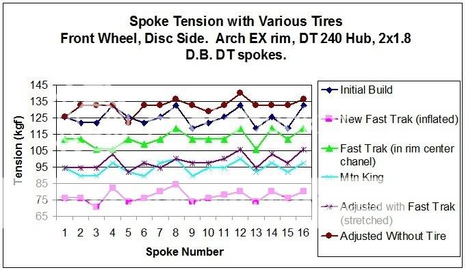 Wheel tech - spoke tension vs tire beads - data, graphs, questions ...